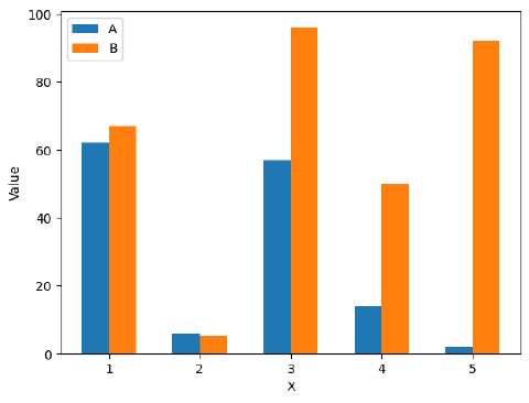 Plotting a Grouped Time Series Dataset Bar Chart
