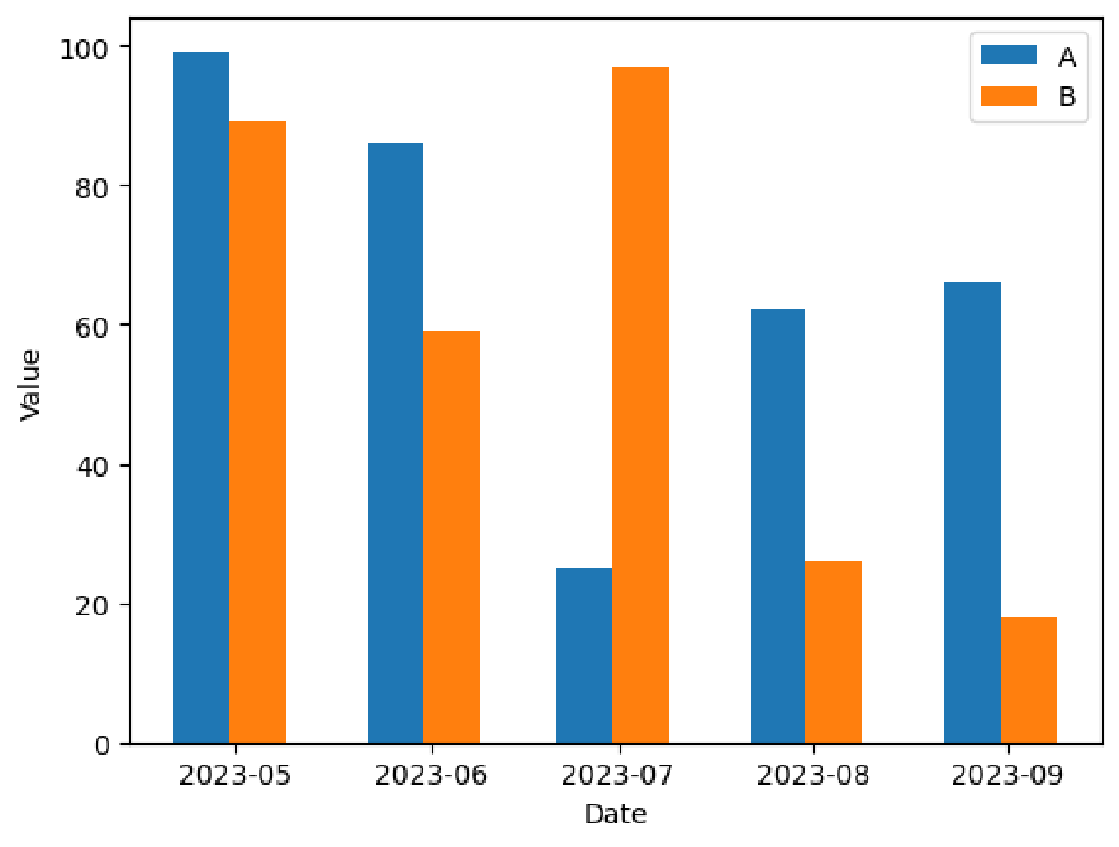 Plotting a Grouped Time Series Dataset Bar Chart