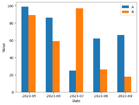 Plotting a Grouped Time Series Dataset Bar Chart